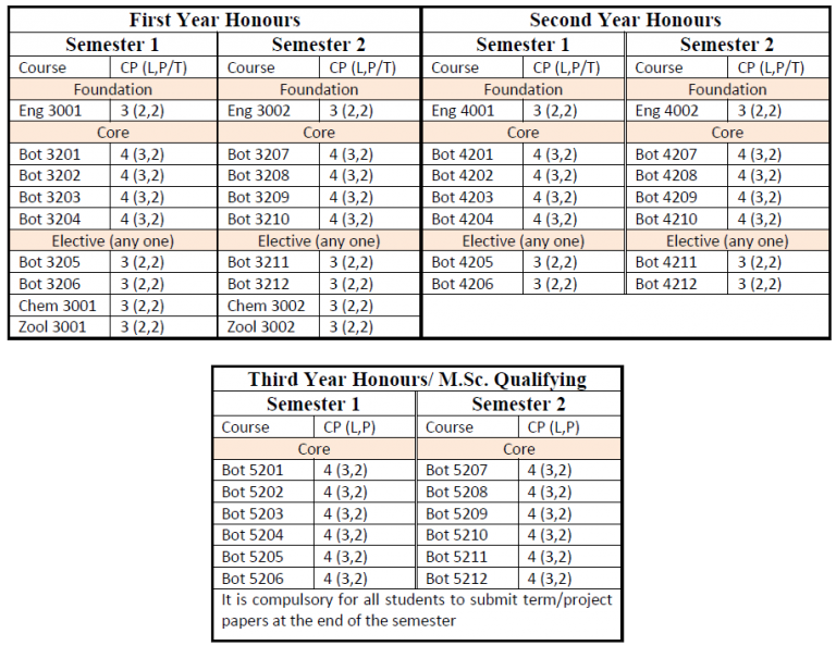 Botany | Dagon University, Myanmar
